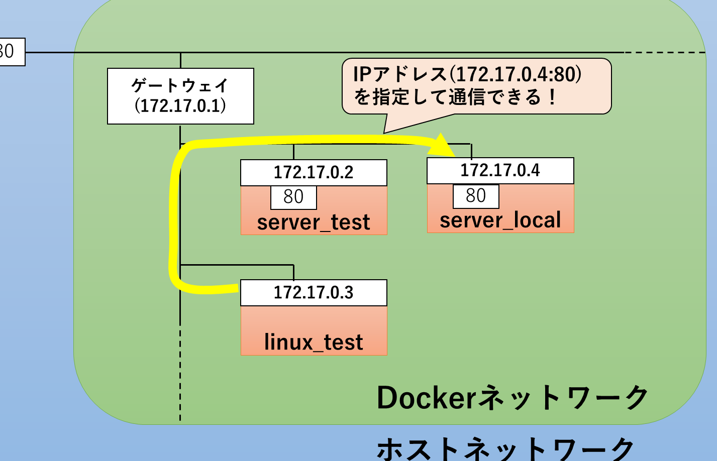 Docker コンテナの内部 IP アドレスを確認する方法