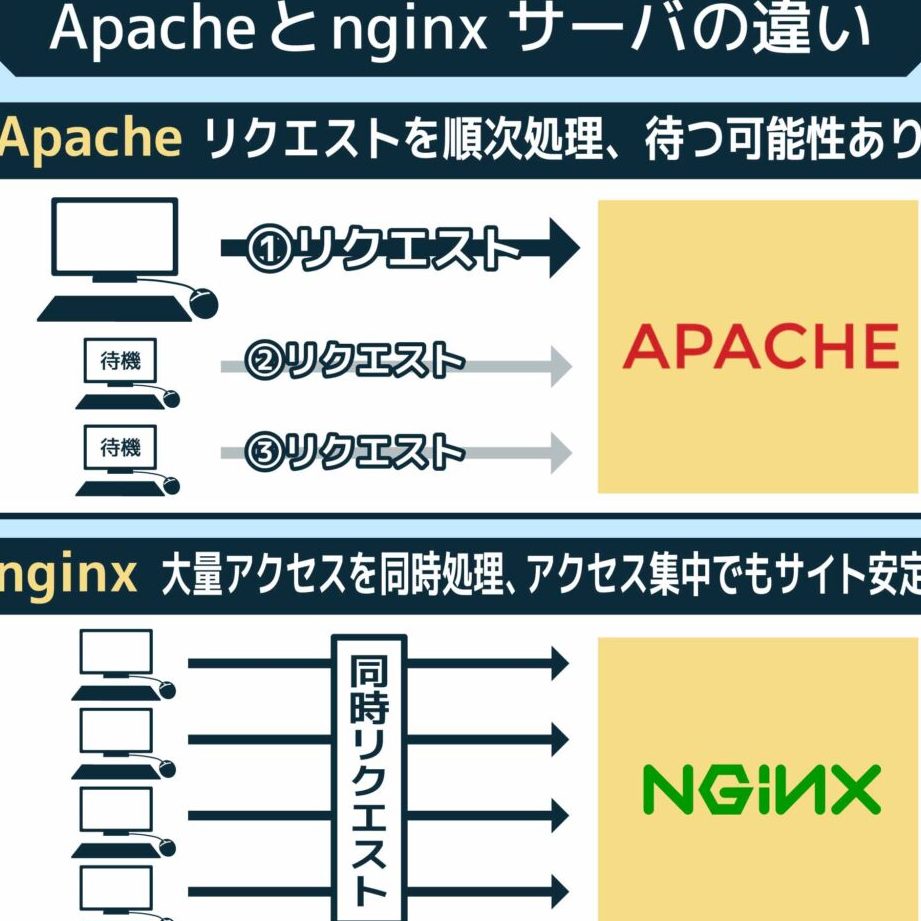 nginx - Web サーバー構築の定番！